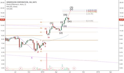 Immr Stock Price And Chart — Nasdaq Immr — Tradingview
