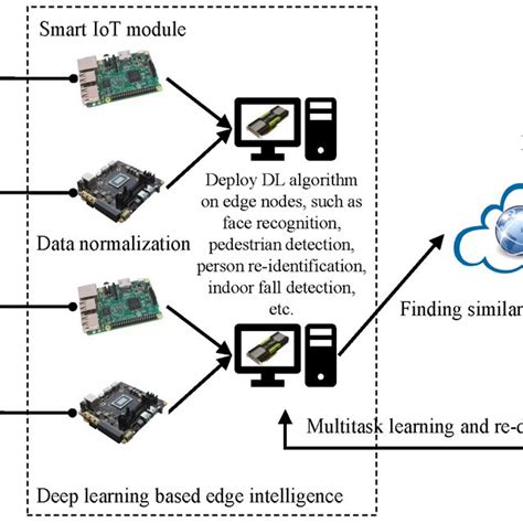 Le2i Fall Detection Dataset Monitoring Devices And New Scenario For Download Scientific