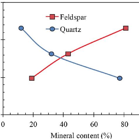 Mineral Composition Of Weathered Granite Samples Download Scientific