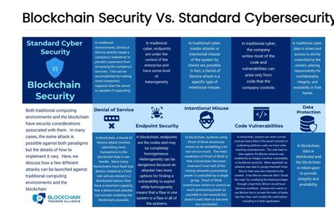 Cyndi Mccoy On Linkedin Cybersecurity Blockchainsecurity