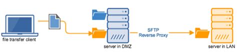 How To Set Up A Sftp Reverse Proxy On Jscape Mft Server Jscape