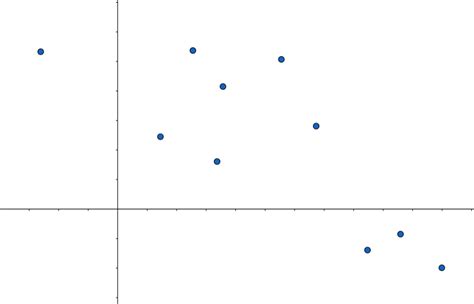 Correlation Interpolation And Extrapolation Wize High School Grade 9