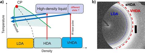 A A Schematic Illustration Of The Melting And Decompression Process Download Scientific