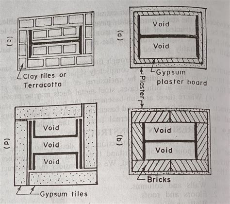 Fire Resistant Building Construction — Civil Engineering Profile