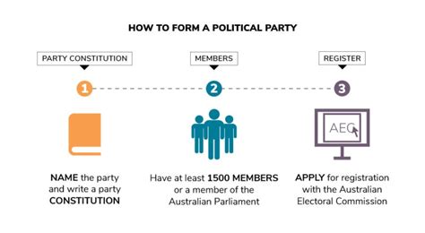 What Are The Main Requirements For Establishing A Political Party