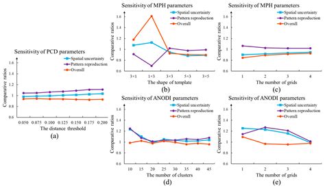 a pattern classification distribution method for geostatistical modeling evaluation and