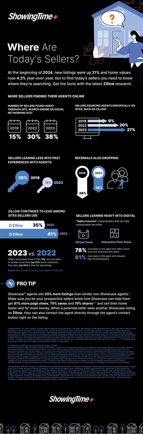 Zillow Infographic
