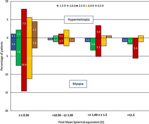 Mean Spherical Equivalent Of Final Refraction As Per The Anterior Download Scientific Diagram