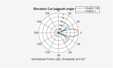 Phasedheterogeneousconformalarraypattern Plot Heterogeneous Conformal Array Pattern Matlab