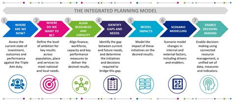 The Integrated Planning Function Business Critical And Public Sector