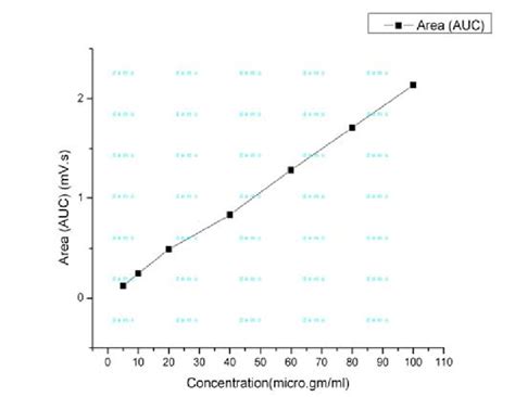 Standardization Curve Of Vancomycin Area Auc Of Peak Vs