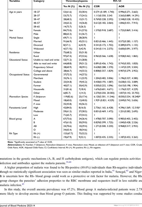 Logistic Regression Analysis Of Associated Factors With Download