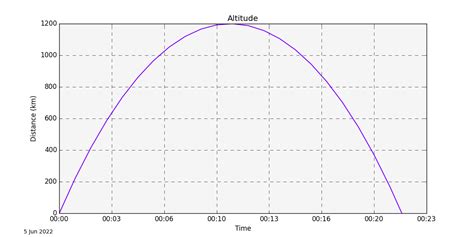 Altitudelinechart — Pystk