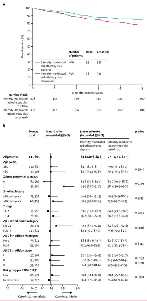 Zubrod Performance Status Semantic Scholar