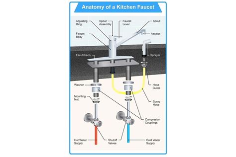 How To Install Kitchen Faucets A Guidepost For The Masses