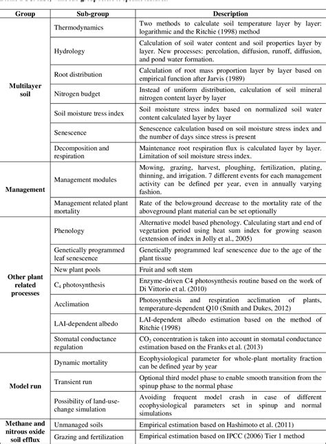 Table 1 From Terrestrial Ecosystem Process Model Biome Bgcmuso V40
