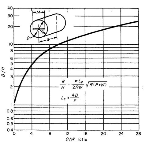 The Permeance Coefficient Bh Vs Lt For Rectangular Bars With