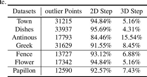 table 1 from superpixel based optimization for point cloud
