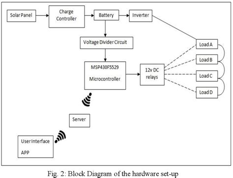 Figure 2 From An Iot Based Smart Inverter Semantic Scholar