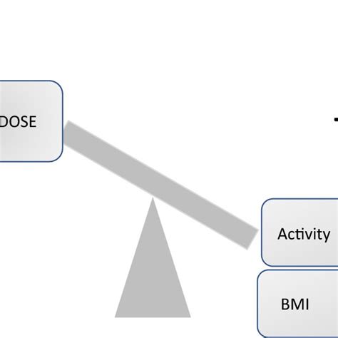 Positive And Negative Relationships With Lithium Levels Download