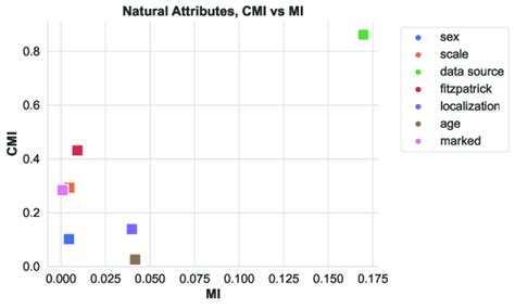 Detectability Vs Utility For Natural Attributes In Ham10000