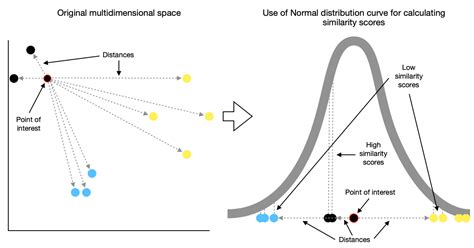 dimensionality reduction with t sne a mathematical and python approach