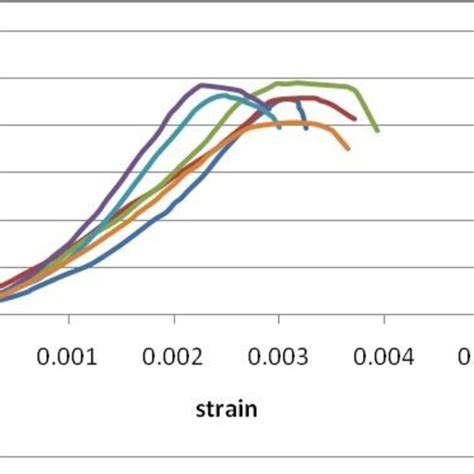 The Results Of Elasticity Modulus Test Download Scientific Diagram