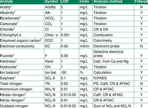 5 The General Chemistry Measurement Suite Of Analytes With Their Lors Download Scientific