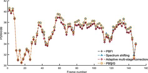 The Psnr Curve Of Generated Si Frames For The Hall Monitor Sequence For
