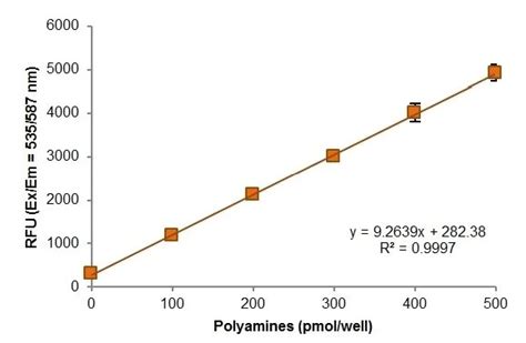 Total Polyamine Assay Kit Ab239728 Abcam