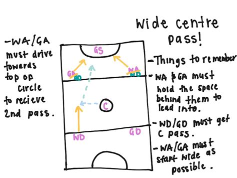 Wide Centre Pass Netball Showme