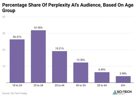 Perplexity Statistics By Users Valuation And Facts 2025