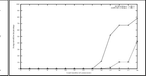 Figure 7 From Analysing End To End Packet Delay And Loss In Mobile Ad Hoc Networks For