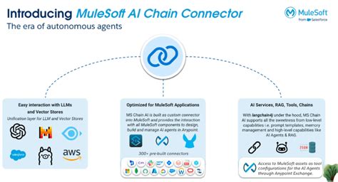 Unlocking Ai Integration With Mulesoft Ai Chain Connector