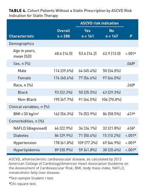 Statin Prescribing Patterns In Patient Centered Medical Home Patients
