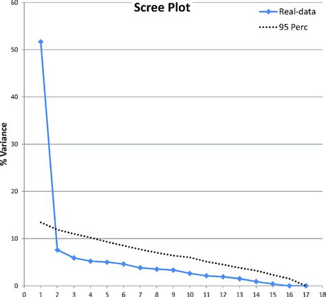 Parallel Analysis Development Phase Final Item Sets Download Scientific Diagram