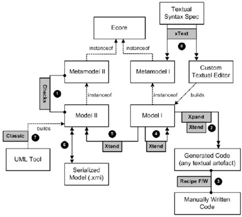 Overview Of Openarchitectureware 38 Download Scientific Diagram