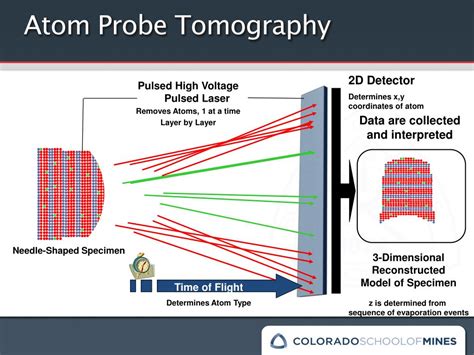 Ppt Introduction To Atom Probe Tomography Powerpoint Presentation Free Download Id 2412267