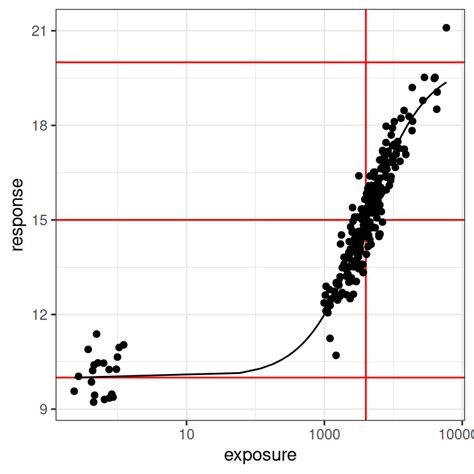 Bayesian Estimation For Emax Regression Notes From A Data Witch