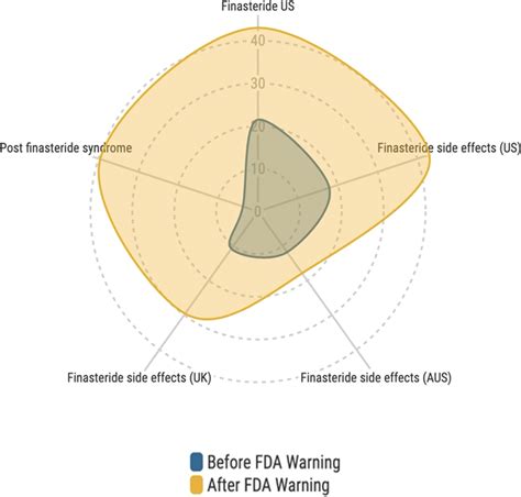 Impact Of Fda Communications On Finasteride Side Effects And Download Scientific Diagram