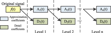 The Decomposition Tree Of Dwt Based Mra Download Scientific Diagram