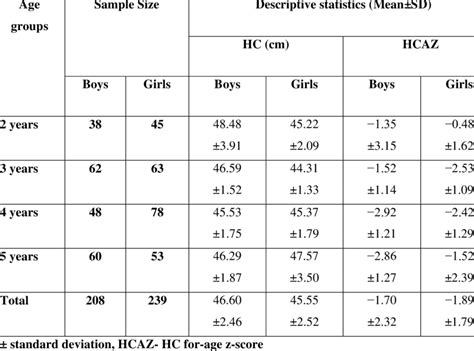 Age And Sex Specific Distribution And Descriptive Statistics Among The Download Table