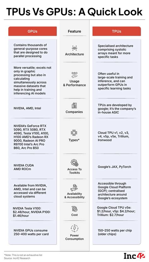 The Dawn Of The Tpu Era Post Gpu Moment For Indias Ai Ecosystem