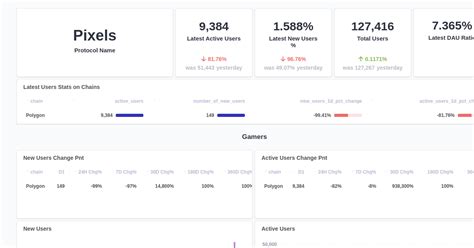 Pixels Gamefi Project Summary · Dashboard · Footprint Analytics