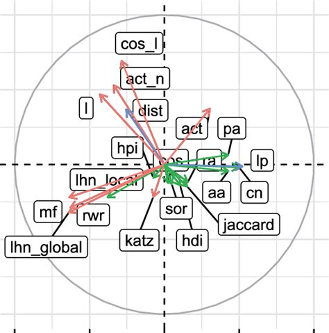 5 Proximity Measures In The Space Of Components 2 And 3 Labels
