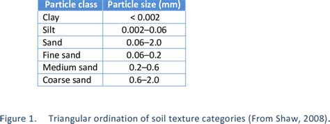 Soil Particle Sizes Used In Descriptions Of Soil Texture Download