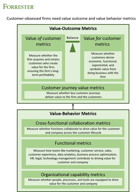 Measure Value Behaviors And Value Outcomes To Drive Customer Obsession