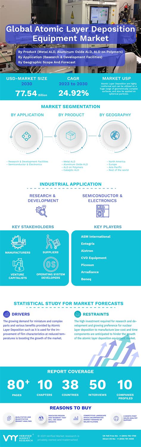 Growth Of Atomic Layer Deposition Equipment Market Infographic