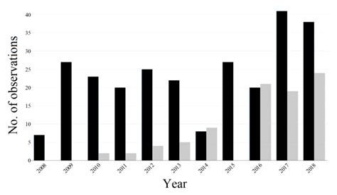 A Graph Comparing The Frequency Of Turtle Sightings From Flickr In
