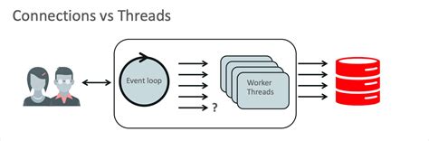 Nodejs How To Increase Concurrent Threading Allow Count In Node
